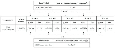example of the prediction procedure based on two mlp models ape