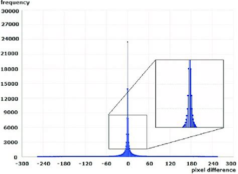 Difference Image Histogram With Dct Coefficients For Original Cover