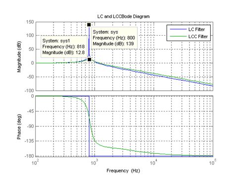The Bode Diagram Of Lc And Lcc Filter Download Scientific Diagram