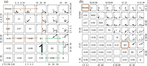 Correlation Analysis Of Physical Properties Total Void Ratio Rt
