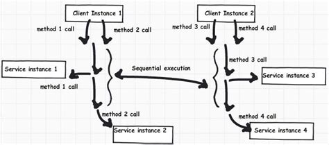 Wcf Concurrency Single Multiple And Reentrant And Throttling