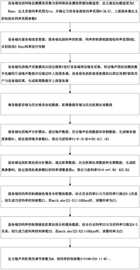 Voice Box Self Adaptive Code Rate Adjusting Method Eureka Patsnap
