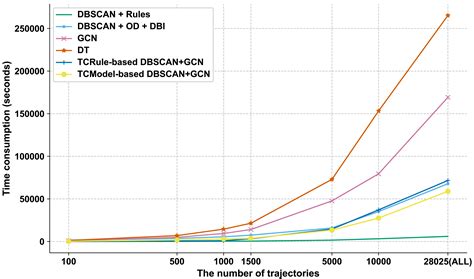 Trajectory Classification To Support Effective And Efficient Field Road