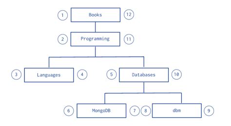 Giới thiệu gem Awesome Nested Set Thích hợp cho quản lý model cấu trúc cây