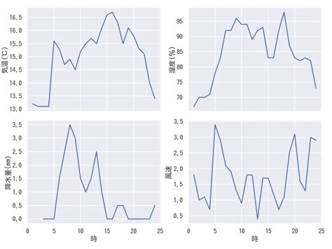 Seaborn 3 Lineplotで線グラフを表示する サボテンパイソン