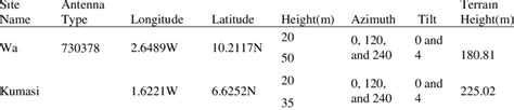 coverage simulation and test parameters download table
