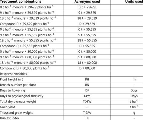 Treatment Combinations Used And Response Variables Measured In The