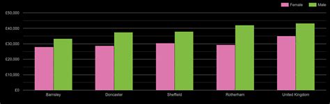 South Yorkshire Average Salary And Unemployment Rates In Graphs And Numbers
