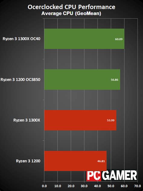 AMD Ryzen 3 Review PC Gamer