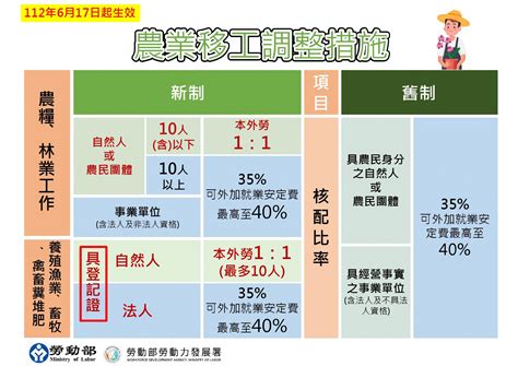 勞動部放寬四大產業聘僱移工申請資格懶人包 惜福人力集團 專業仲介 移工優質親切服務