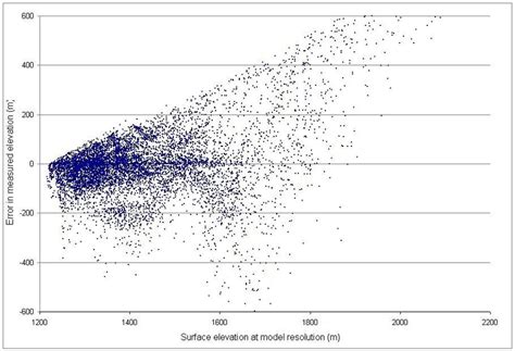Propagation Of Error With Elevation Between The Two Algorithms Download Scientific Diagram