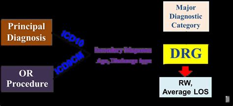 Drg คืออะไร