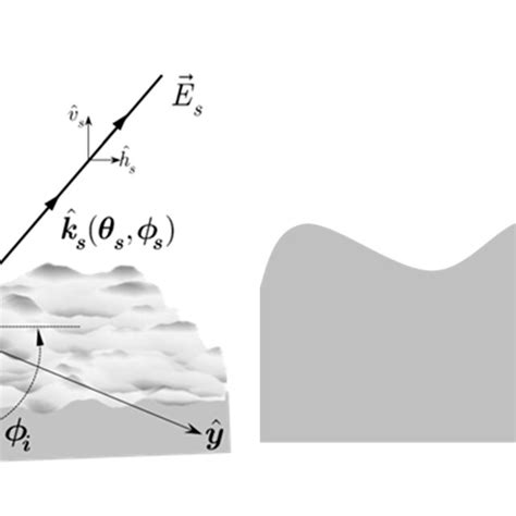 Geometry Of Wave Scattering And Emission From A Rough Surface ζxy A