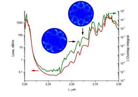The Spectral Dependence Of The Total Overlap Integral For The First