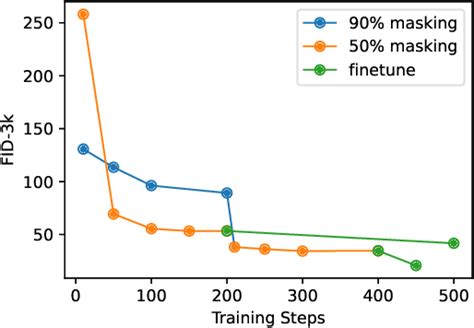 Figure 7 From Masked Diffusion Models Are Fast Distribution Learners Semantic Scholar