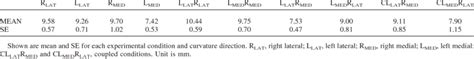 Observed Haptic Discrimination Thresholds Unimanual Bimanual Uncoupled