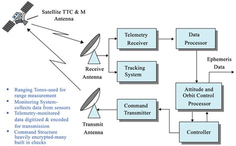 communication system for nanosatellite earth observation