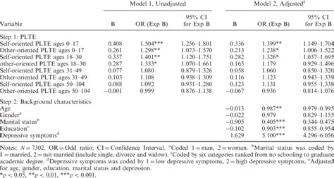 hierarchical logistic regressions predicting loneliness by self and