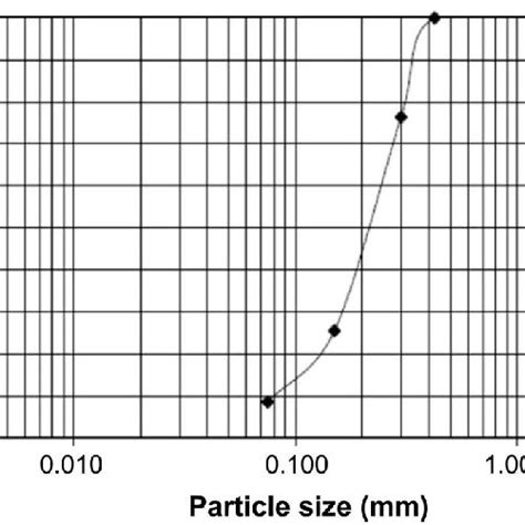 Particle Size Distribution For Rha Download Scientific Diagram