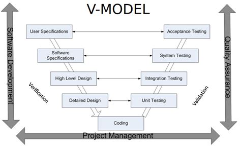 V Model In Software Testing Explained Vladxtron