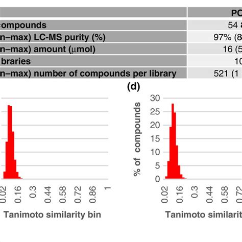 Evaluation Of Inter And Intra Collection Similarity A Compound And