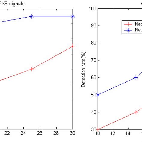 Performance Of Network 2 For Psk8 And Gmsk Signals Download Scientific Diagram