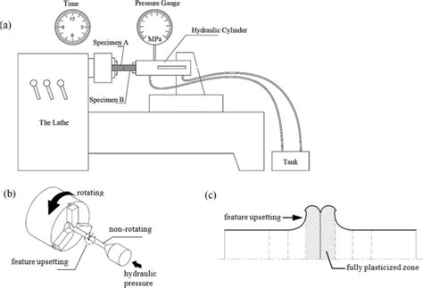The Schematic Diagram A Experimental Setup B Rfw Process C