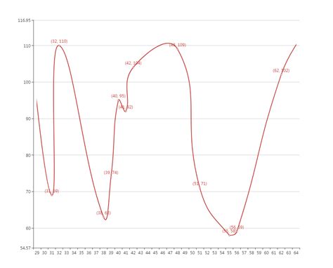 zoomData问题 Issue apache echarts GitHub
