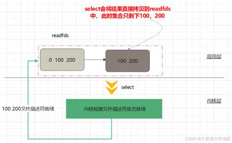 Linux 线程多路复用iolinux Io多路复用方式 Csdn博客