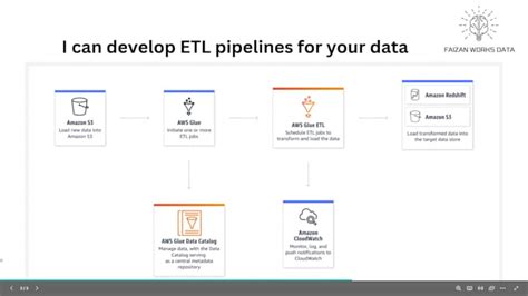 Create Etl Pipeline In Aws Glue Using Pyspark And Airflow By Faizanworksdata Fiverr