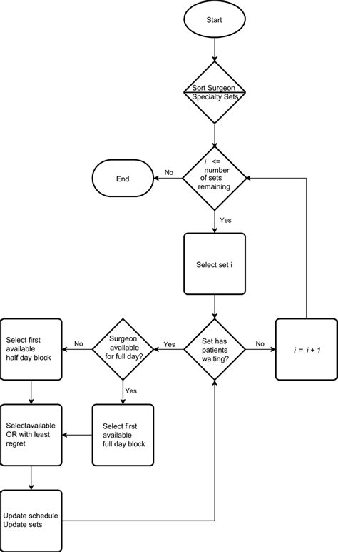 Constructive Heuristic Flow Diagram Download Scientific Diagram
