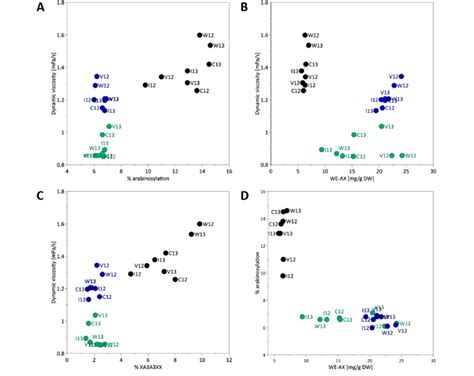 Relationships Between The AX Structure AX Solubility Of And Dynamic Download Scientific