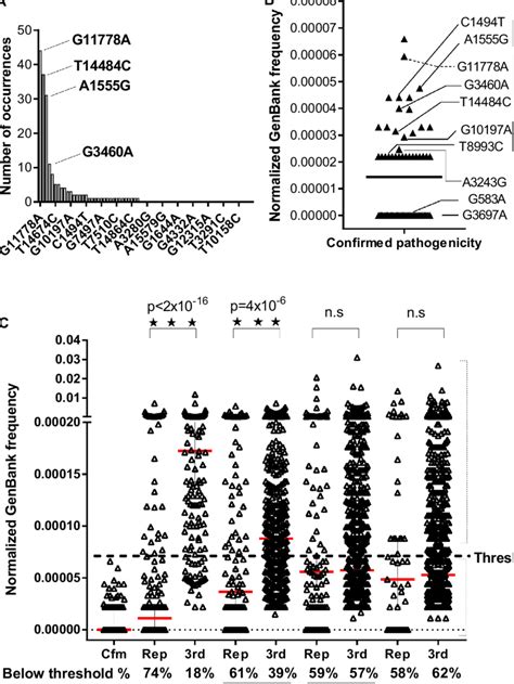 analysis of pathogenicity for disease implicated mtdna variants a