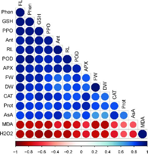 pearson s correlation analysis between diverse analyzed parameters of