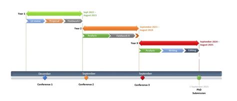 Creating Awesome Gantt Charts For Your Phd Timeline Master Academia