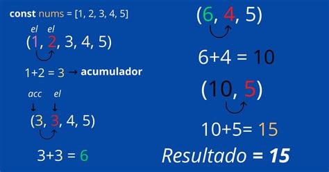Entendendo O Javascript Método Reduce