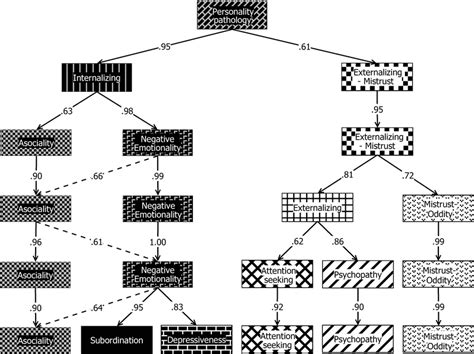 Hierarchical Structure Underlying Dsm Personality Disorders Download