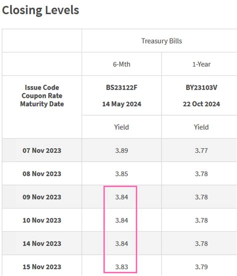 New 6 Month Singapore T Bill Yield In End November 2023 Should Stay At