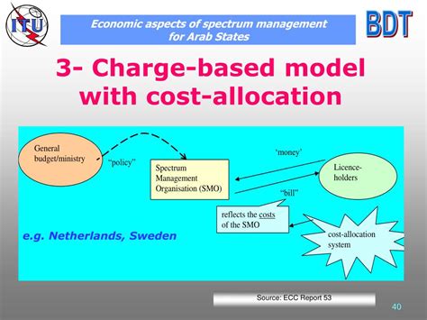 ppt price setting process methods of spectrum assignment powerpoint
