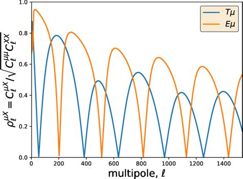 Figure 1 From Leverage On Small Scale Primordial Non Gaussianity Through Cross Correlations