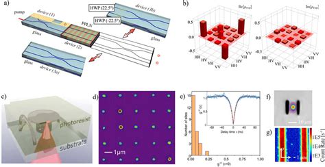A Schematic Of The Integrated Single Photon Source Presented In 45 Download Scientific