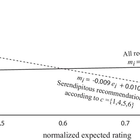 Linear Regression That Links The Similarity Measure M I M Weighted