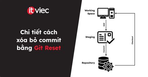 Git Reset Hướng Dẫn Cách Xóa Commit Bằng Git Reset Itviec Blog