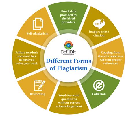 Different Forms Of Plagiarism Plagiarism Plagiarism Checker Anti Plagiarism