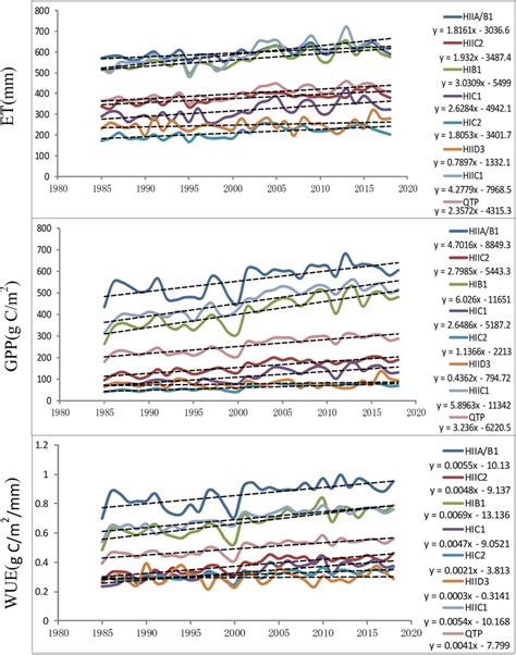 Interannual Variability Characteristics Of Gpp Et And Wue On The