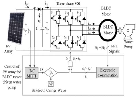 asoka technologies single stage solar pv fed brushless dc motor