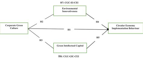 A Sequential Research Framework Download Scientific Diagram