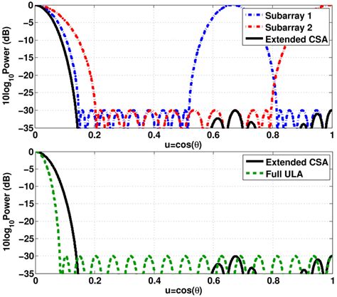 ecsa and full ula beam patterns for dolph chebyshev tapering the top