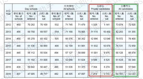 香港dse考试有多少内地生报考？内地生通过dse考试成功升读本科的比例有多少？ 知乎