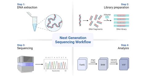 Next Generation Sequencing Ngs Technologies Business Plan Template